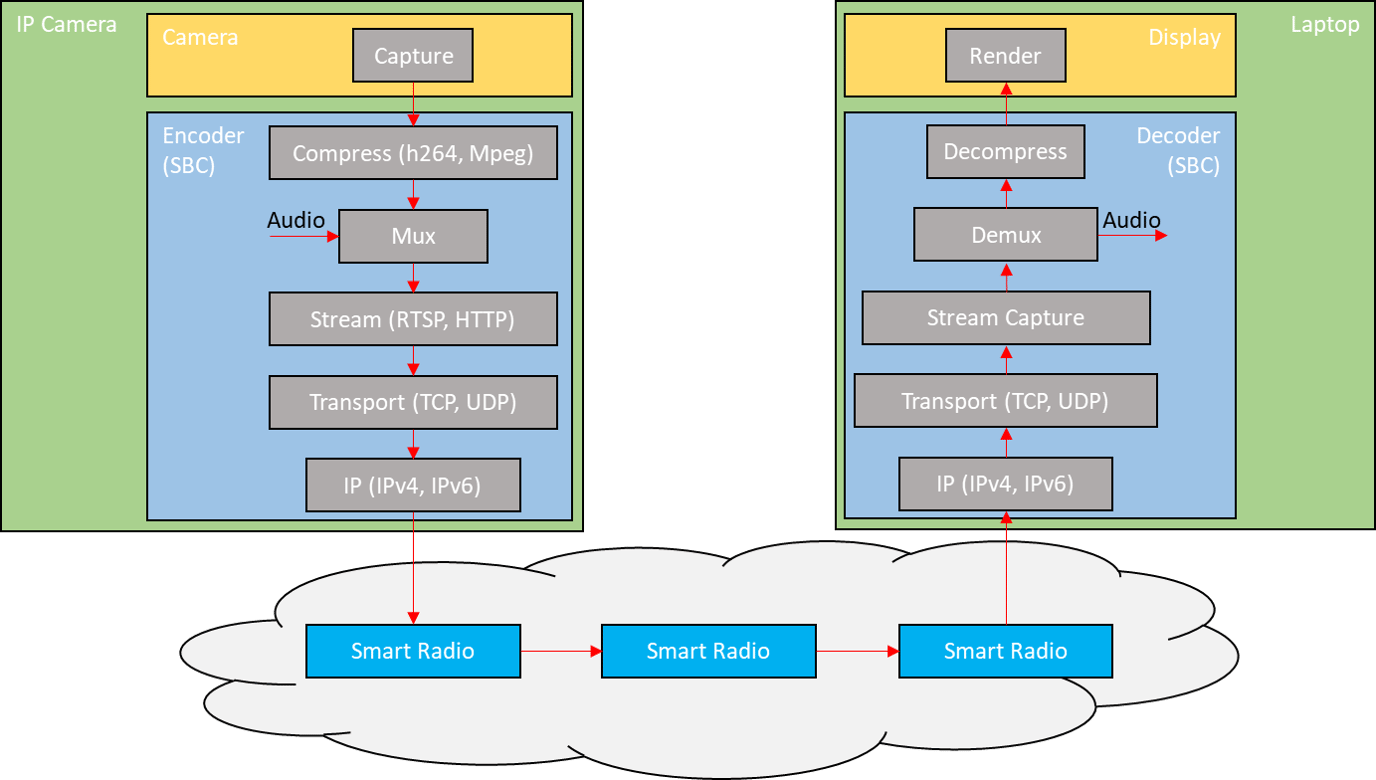 Low Latency C&C and Video Streaming with the Nvidia Jetson Nano