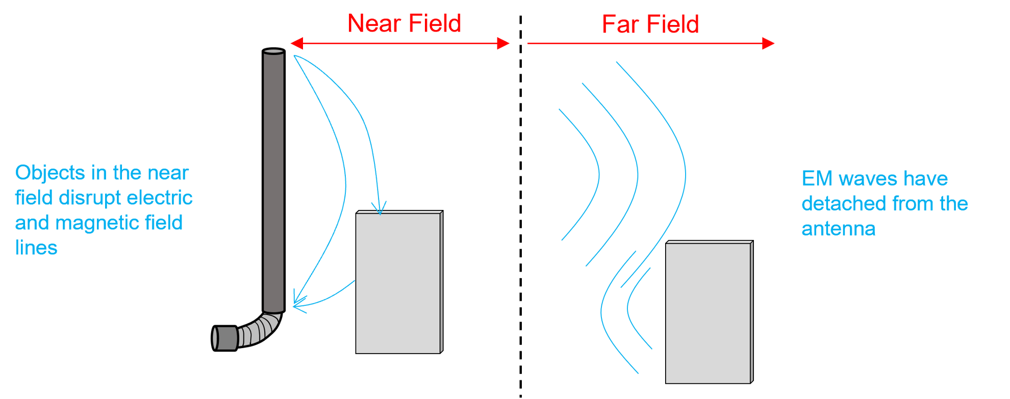 Guidelines for RF Performance (UAV/UGV)