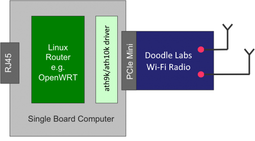 Datasheet: Doodle Labs NM-DB-2 Industrial Wi-Fi Transceiver
