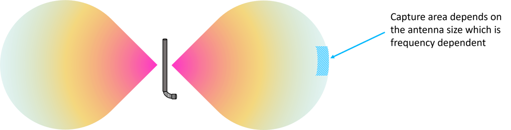 Optimizing the RF Link