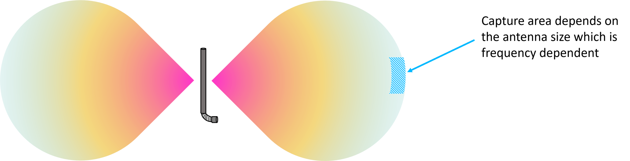 Optimizing the RF Link