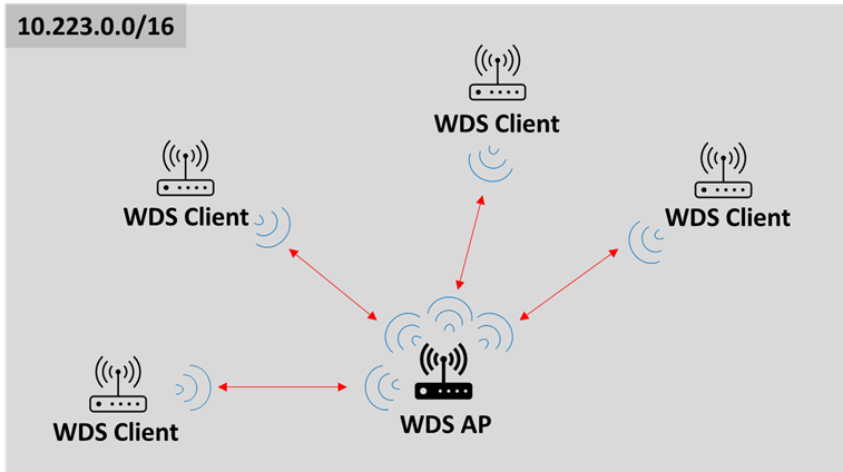 Supported Networking Modes