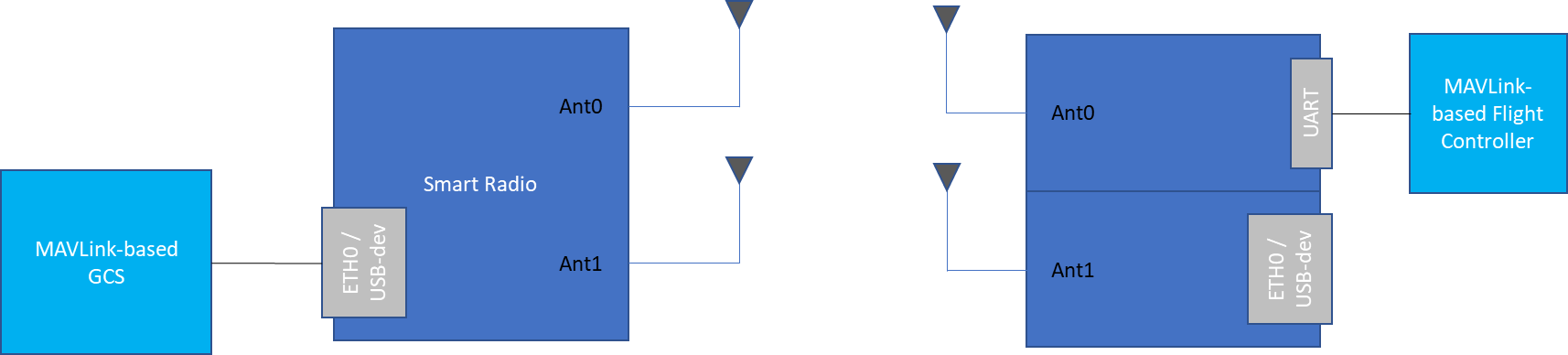 Flight Controller & GCS Integration Guide