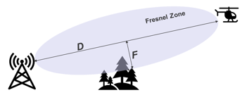Optimizing the RF Link