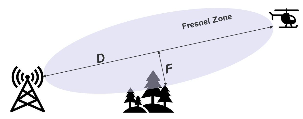 Optimizing the RF Link