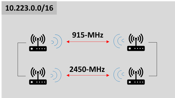 Supported Networking Modes