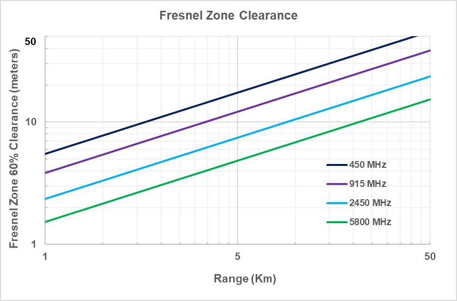 Optimizing the RF Link