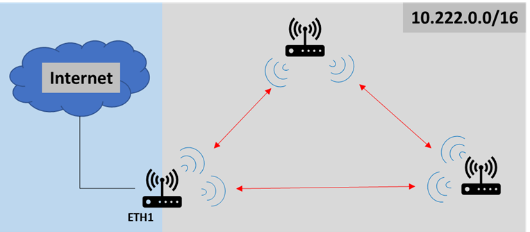 Supported Networking Modes