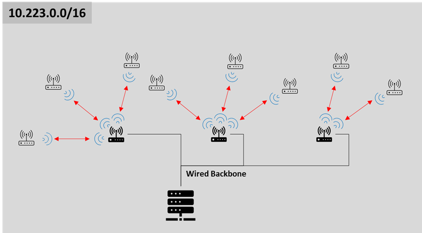 Supported Networking Modes