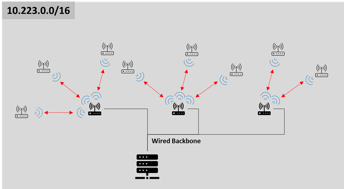 Supported Networking Modes