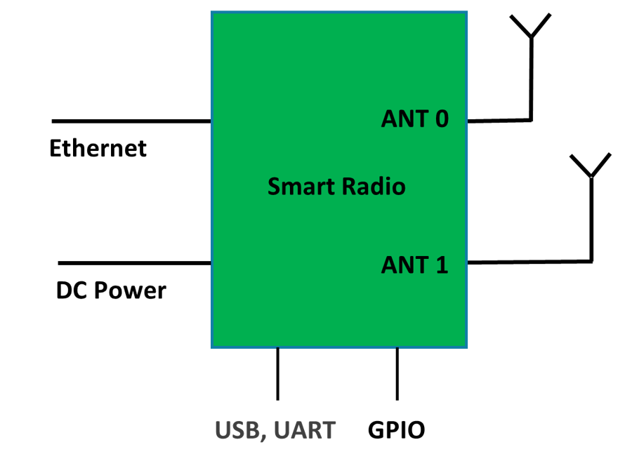 Datasheet: Embedded/External Mesh Rider® Radio – 1350~1390 MHz