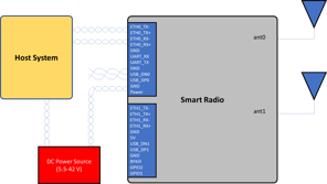 Embedded -2J (Legacy) Mesh Rider Radio - Hardware Integration Guide