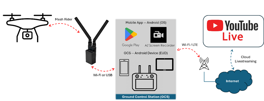 GCS Profile and EUD Wizard Video Live Streaming to YouTube Guide