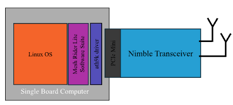 Nimble Radio: Hardware Integration Guide