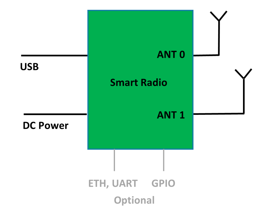 Datasheet: mini-OEM Dual-Band Mesh Rider Radio - 915 MHz and 2450 MHz ...