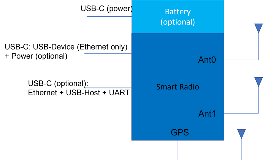 Datasheet: Multiband Wearable Mesh Rider Radio – 1625~2500 MHz (M1-M6 Hex bands)