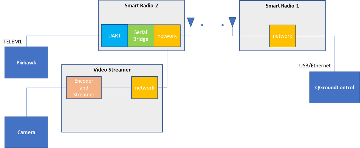 Flight Controller & GCS Integration Guide