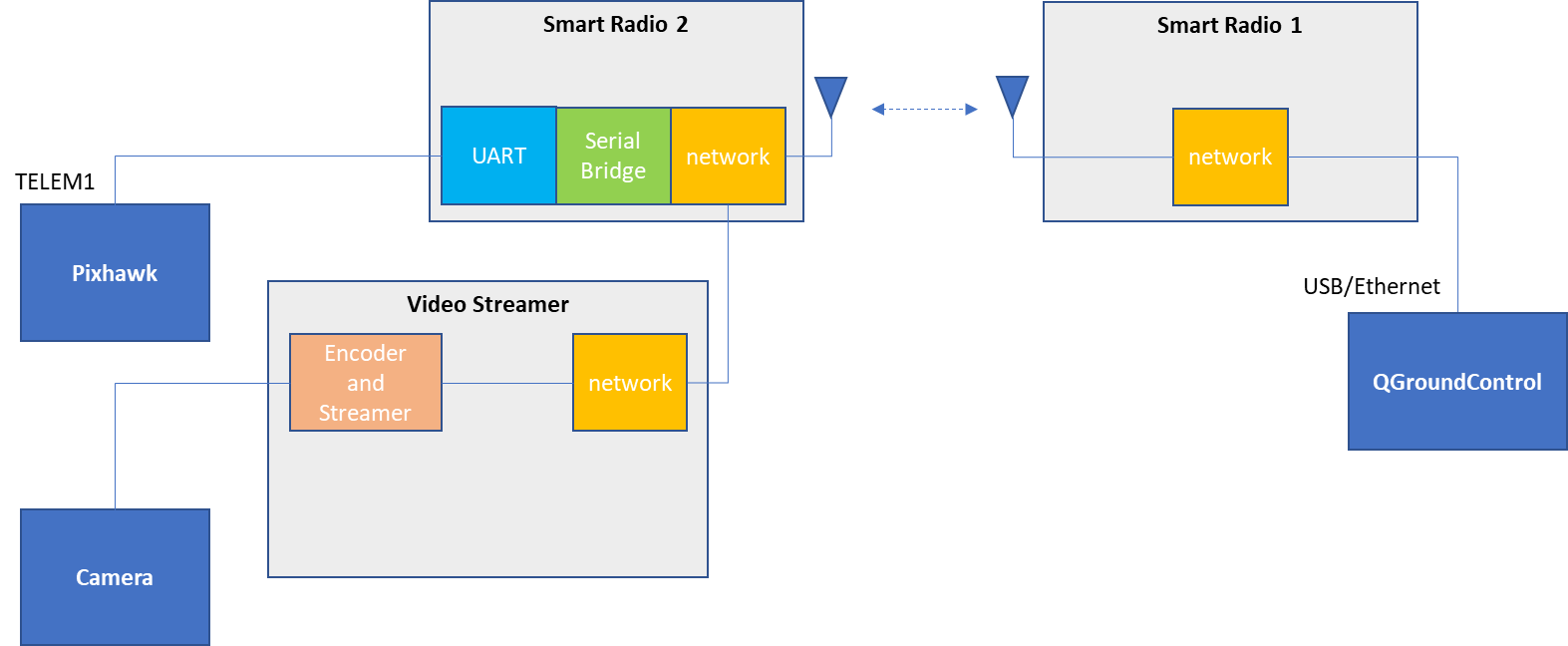 Integration of Mesh Rider Radio with QGroundControl and the Flight ...