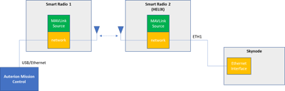 Mesh Rider Radio + Auterion Skynode Integration Guide