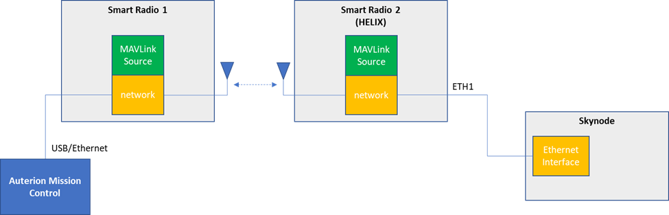 Mesh Rider Radio + Auterion Skynode Integration Guide