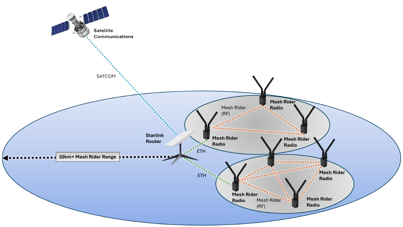 Starlink SATCOM Integration Guide