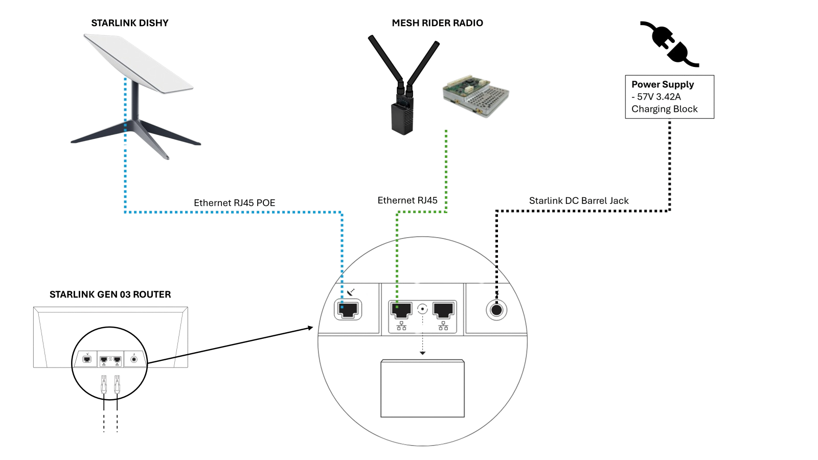 Starlink SATCOM Integration Guide