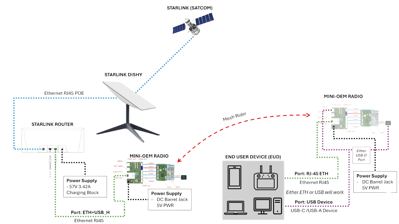 Starlink SATCOM Integration Guide