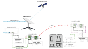 Starlink SATCOM Integration Guide