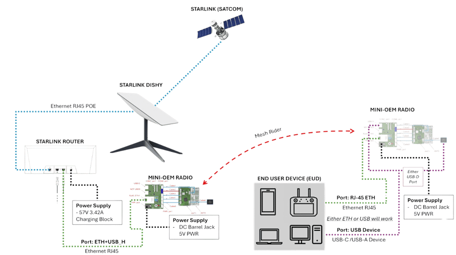 Starlink SATCOM Integration Guide