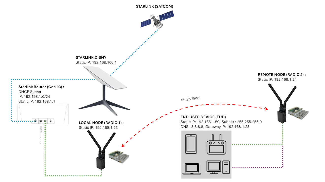 Starlink SATCOM Integration Guide