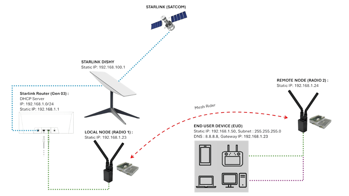 Starlink SATCOM Integration Guide