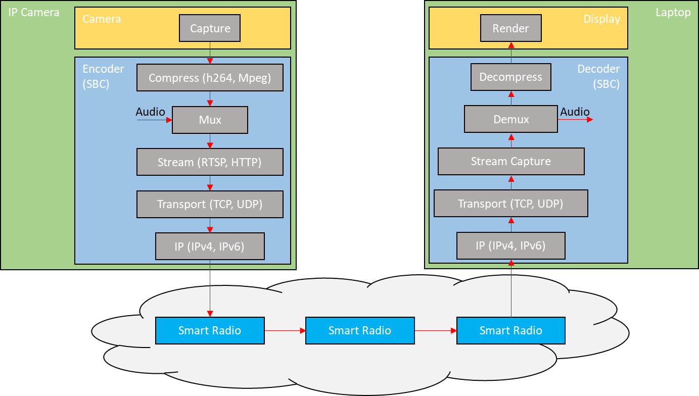 Low Latency C&C and Video Streaming Guide