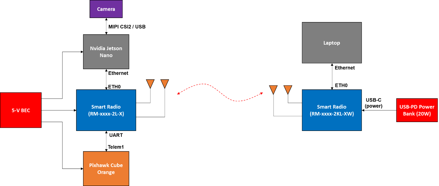 Low Latency C&C and Video Streaming Guide