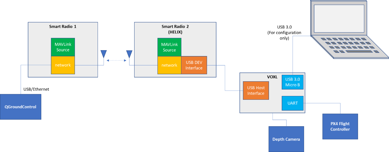 Platform Integration Guide (VOXL and Skynode)